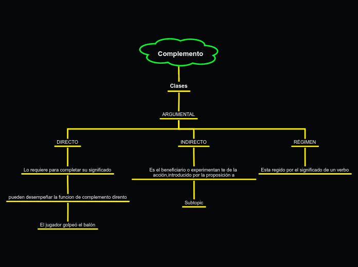 Complemento - Mind Map